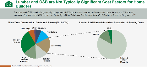 Bearing Down On NAHB’s False Claims About Softwood Lumber Costs And ...