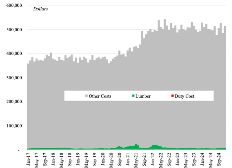 Bearing Down On NAHB’s False Claims About Softwood Lumber Costs And ...