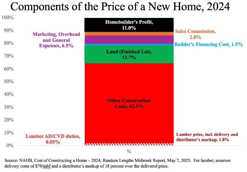 Softwood Lumber Prices Tumble Following Doubling of Duties Against ...